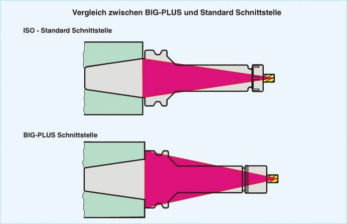 Machinefabrikanten vertrouwen op Big-Plus spindelsysteem met dubbel ...